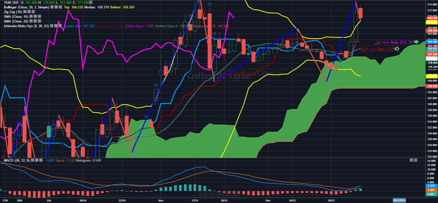 الاسهم السعودية: سهم عذيب 7040 | هوامير البورصة